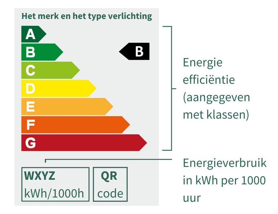 Energielabels: hoe werkt het precies?