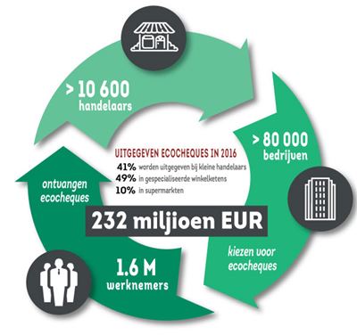 Ecocheques | Eco-Logisch webshop